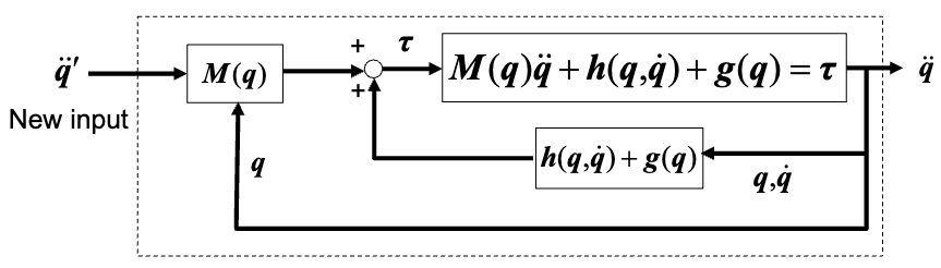 [Controller Design] Day 5: PID Control with Computed Torque Method ...